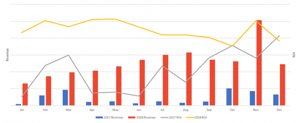 Miele PPC Case Study | Circus PPC