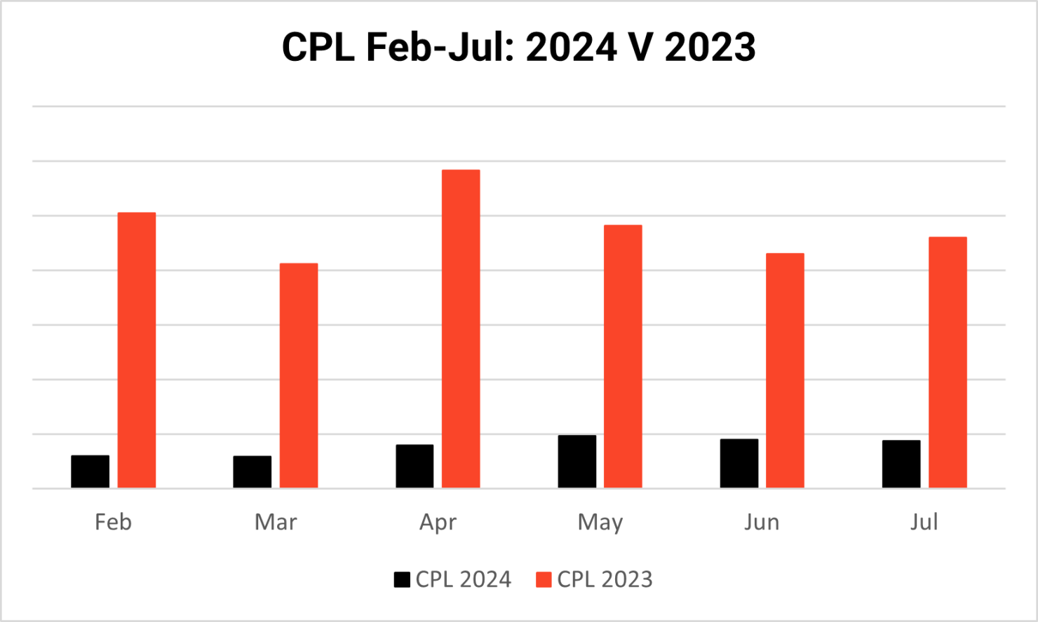 CPD PPC Case Study | Circus PPC
